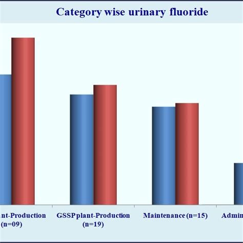 Urinary Fluoride Levels Mean Among Workers In Various Departments