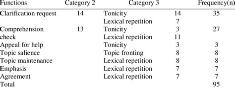 functions of discourse based communication strategies download table