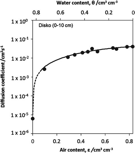 Variation Of Oxygen Diffusion Coefficient Equation 1 In Soil Download Scientific Diagram