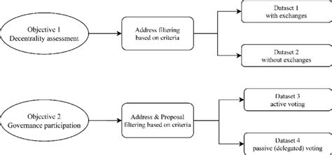 Data Set Preparation In Accordance With Two Objectives Download