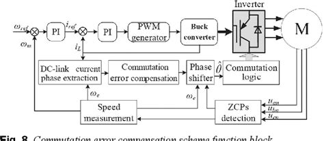 figure 1 from commutation error rapid compensation for brushless dc