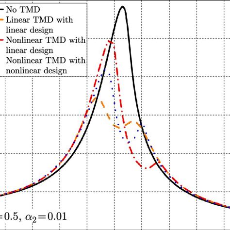 Frequency Of The Excitation Amplitude Of The Primary Structure Curve F