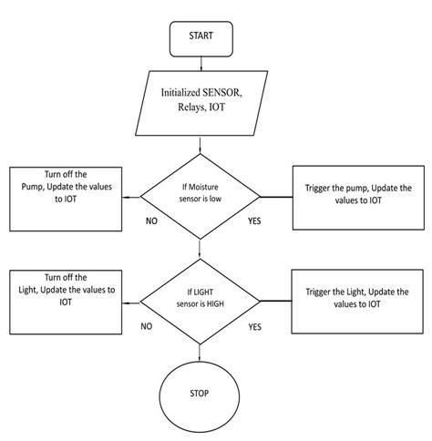 Iot Based Smart Crop Monitoring System By Ijraset Issuu