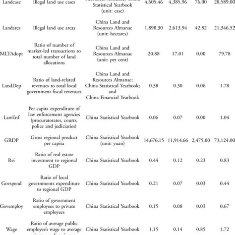 variable definitions data sources and descriptive statistics
