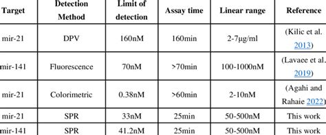 Comparison Of Our Proposed Method With Other Methods For Mirna