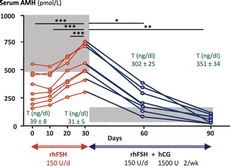 Effect Of Recombinant Follicle Stimulating Hormone R Fsh Treatment On