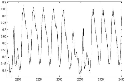 Result Of Energy Consumption Time Series Prediction Download