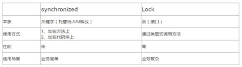 Java Synchronized 和 Lock 的区别与用法 知乎