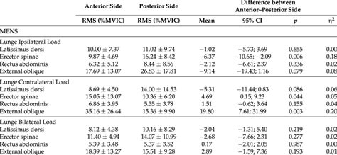 Descriptive Results And Differences For Sex Between Sides According To Download Scientific