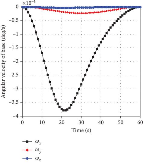 linear velocities and angular velocities of the base coordinate system