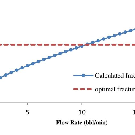 Calculated Fracture Half Length Versus Injection Flow Rate Download Scientific Diagram