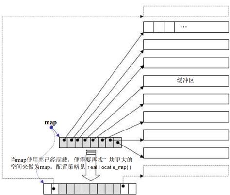 【stl序列容器】deque能够使用deque作为缓冲区 Csdn博客