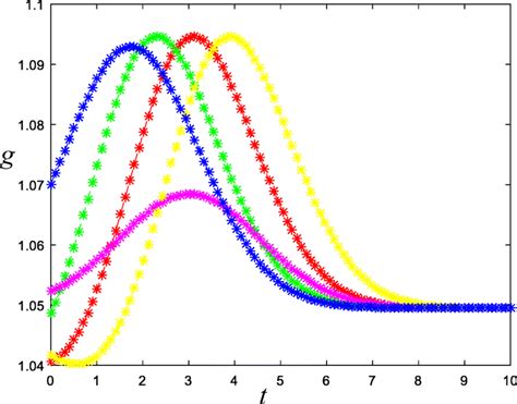 the evolution of time dependent performance function with time