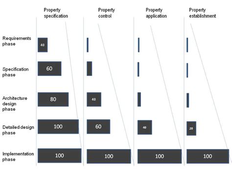 Maturity Of Quality Property Characterisation At Development Phases Download Scientific Diagram
