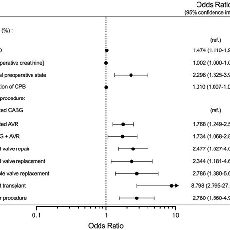 Forests Plots Representing Multivariable Logistic Regression For