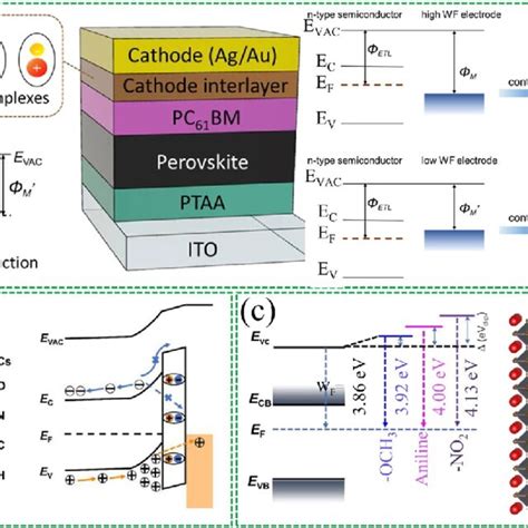 Insertion Of Interfacial Dipole Materials In The Top Metal Electrode Download Scientific