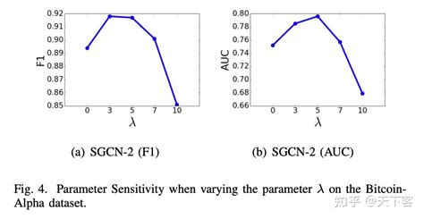 论文笔记：icdm18 Signed Graph Convolutional Network 知乎