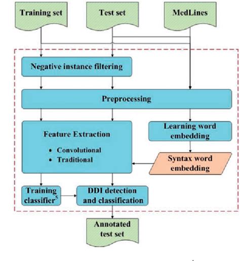 Figure 1 From Drug Drug Interaction Extraction From Biomedical Literature Using Syntax