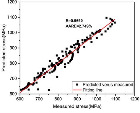 Correlation Between The Measured And Predicted Flow Stress Of The All Download Scientific