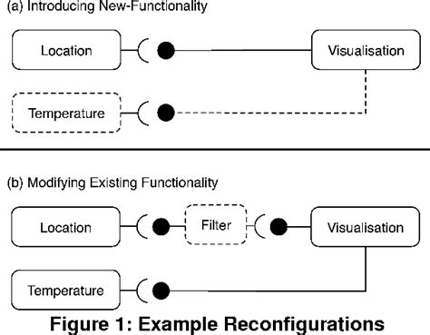 figure 1 from a graph based approach to supporting reconfiguration in