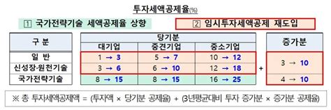 올해 기업 투자 최대 35 세액공제전폭적 세제지원 파이낸셜뉴스