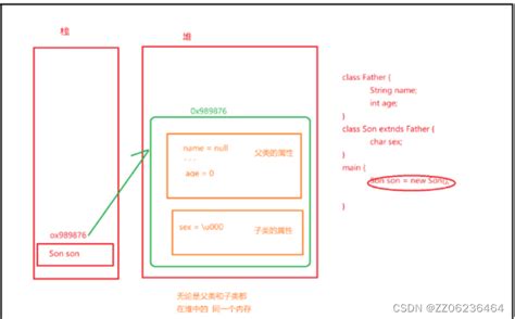 Java编程：类与对象的创建及继承示例 Csdn博客
