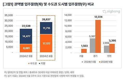 올 서울 입주 10가구 중 7가구는 강동구전셋값 당분간 하락세