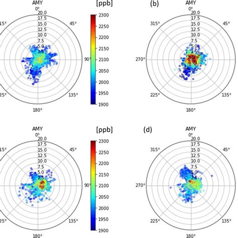 Bivariate Polar Plots For Observed CH L Hourly In Spring A Download Scientific Diagram