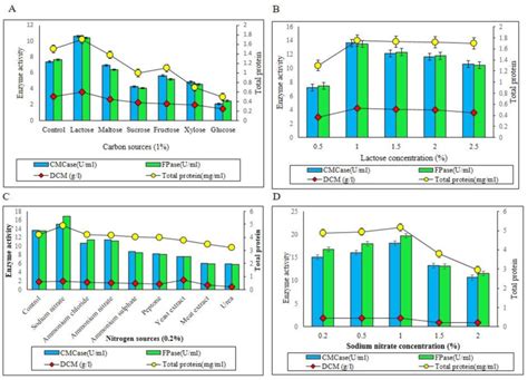 Influence Of Nutritional Factors On Cellulase Production A Carbon