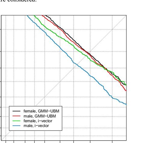 DET Curves Weighted Per Speaker For The I Vector And GMM UBM Systems