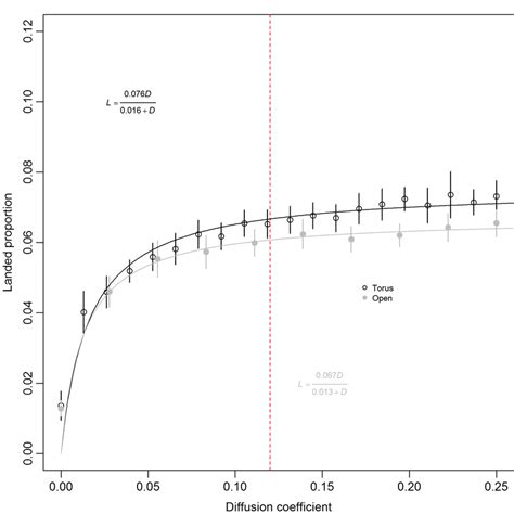 Figure A Variation Of The Landing Rate P L Upon Different Scenarios Download Scientific