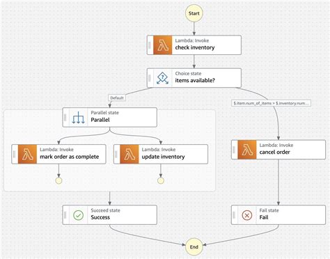 Building Workflows With AWS Step Functions InfoQ