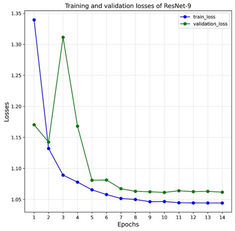 Vgg And Resnet Loss Values Not Corresponding To Accuracy On Test