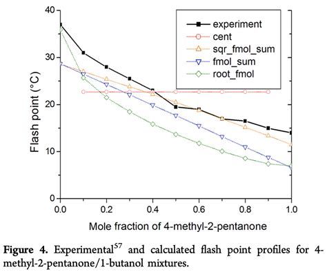 Mixture Descriptors Toward The Development Of Quantitative Structure
