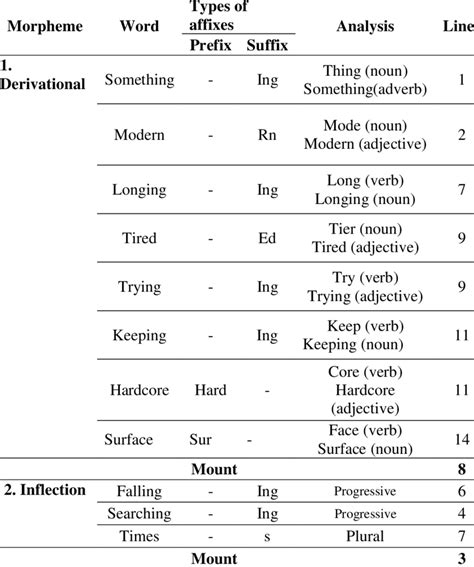 The Kinds Of Derivational Morpheme Shallow Download Scientific Diagram