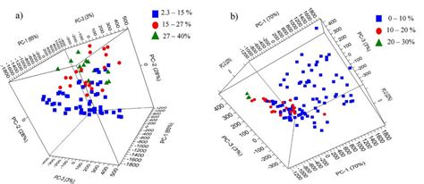 Principal Component Analysis PCA Model Score Plots Of A The Fe