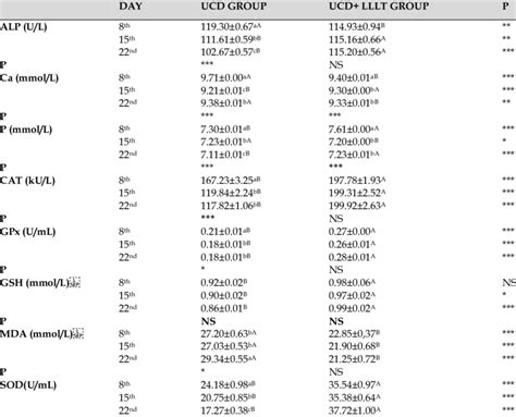 Biochemical Differences In Ucd And Ucdlllt Groups Download Scientific Diagram