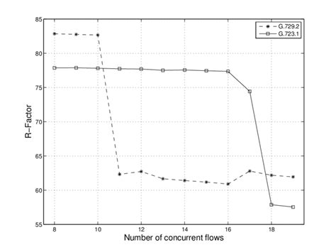 6 Average R Factor Versus Number Of Ss Voip Flows Download