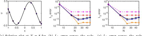 Figure 2 From A New Treatment Of Boundary Conditions In Pde Solutions
