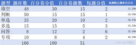 【python】根据题库生成试卷的简易功能题库随机生成试卷 Csdn博客