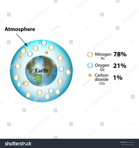 Atmosphere Earth Composition Atmosphere Nitrogen Carbon Stock Vector Royalty Free