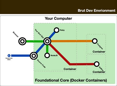 Dev Environment Brut Rb