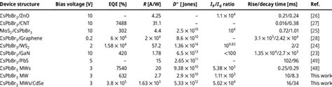 Comparison Of Performance Parameters Of Cspbbr 3 Based Photodetector