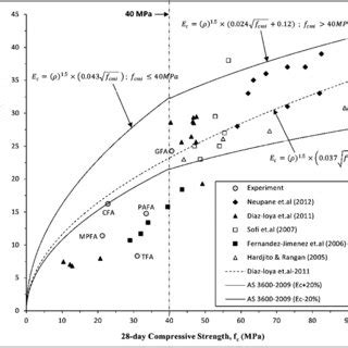 Modulus Of Elasticity Vs Compressive Strength Gunasekara Et Al 2015 Download Scientific