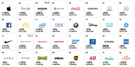 The 2018 Interbrand List Best Global Brands