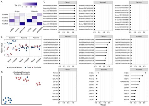Multi Omics Analysis Of Heifer Fertility A Percentage Of Variance Download Scientific