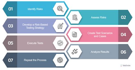 Risk Based Testing To Optimize Software Development Budget