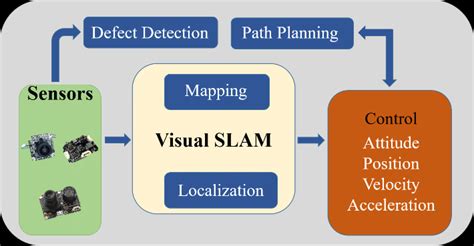 Framework Of Autonomous Inspection Download Scientific Diagram