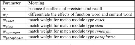 Table 3 From An Automatic Machine Translation Evaluation Metric Based