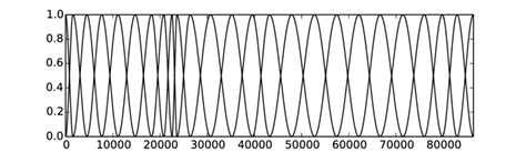 example of non uniform fuzzy partition with sinusoidal shaped functions